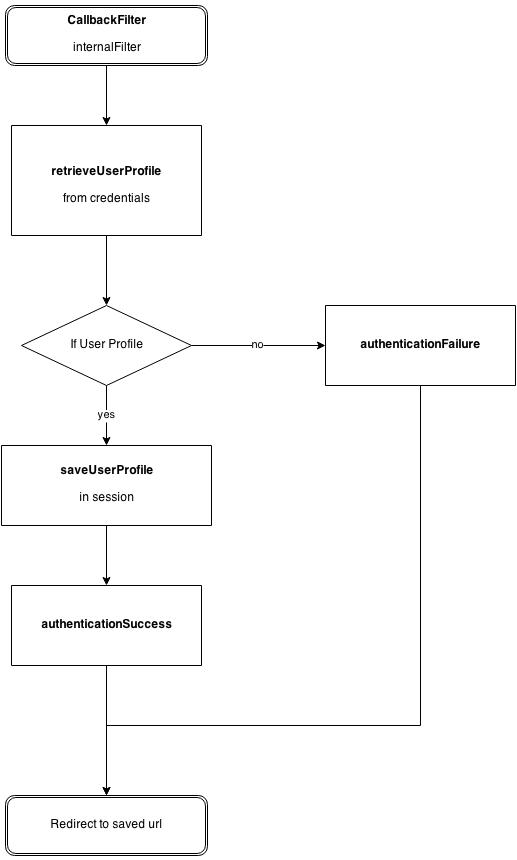 GitHub - dbhankins/j2e-pac4j: Multi protocols (OAuth, OpenID, CAS, SAML, HTTP, GAE) security ...