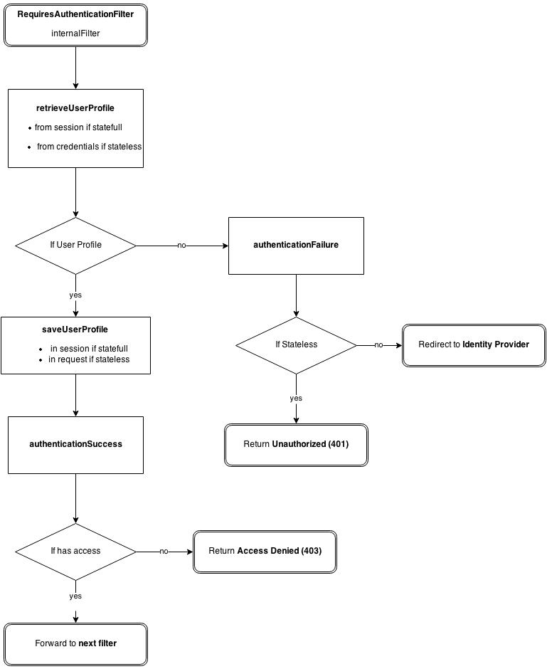 GitHub - dbhankins/j2e-pac4j: Multi protocols (OAuth, OpenID, CAS, SAML, HTTP, GAE) security ...